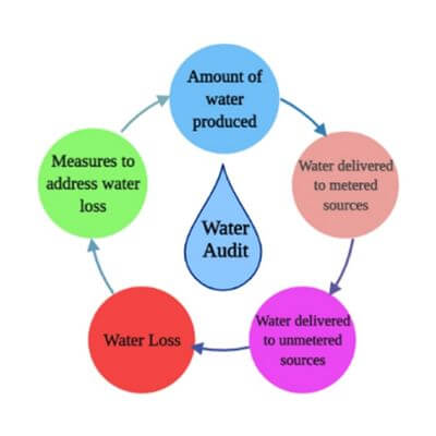 Benefits of Industrial Water Audits: Metacorp